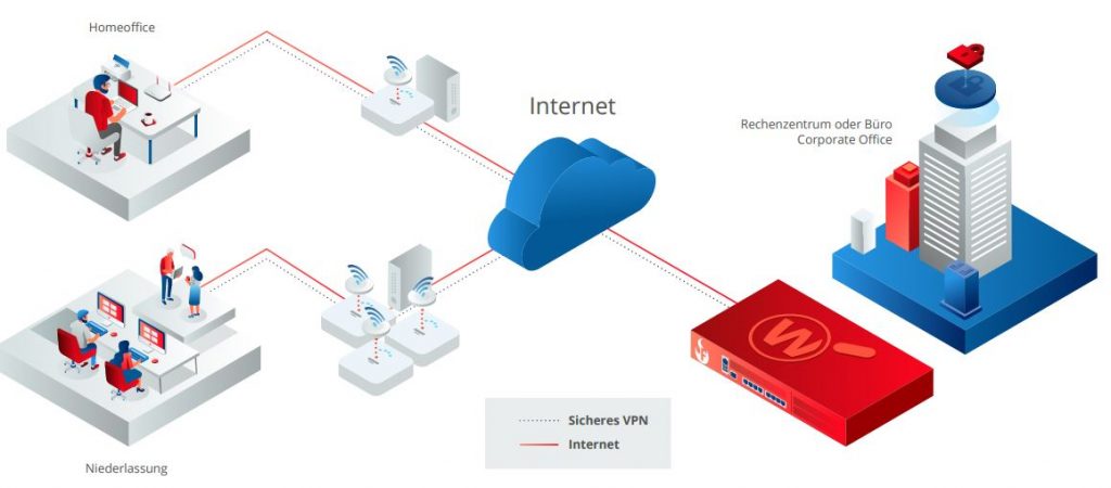 WatchGuard Remote Access Point (RAP) - BOC IT-Security GmbH